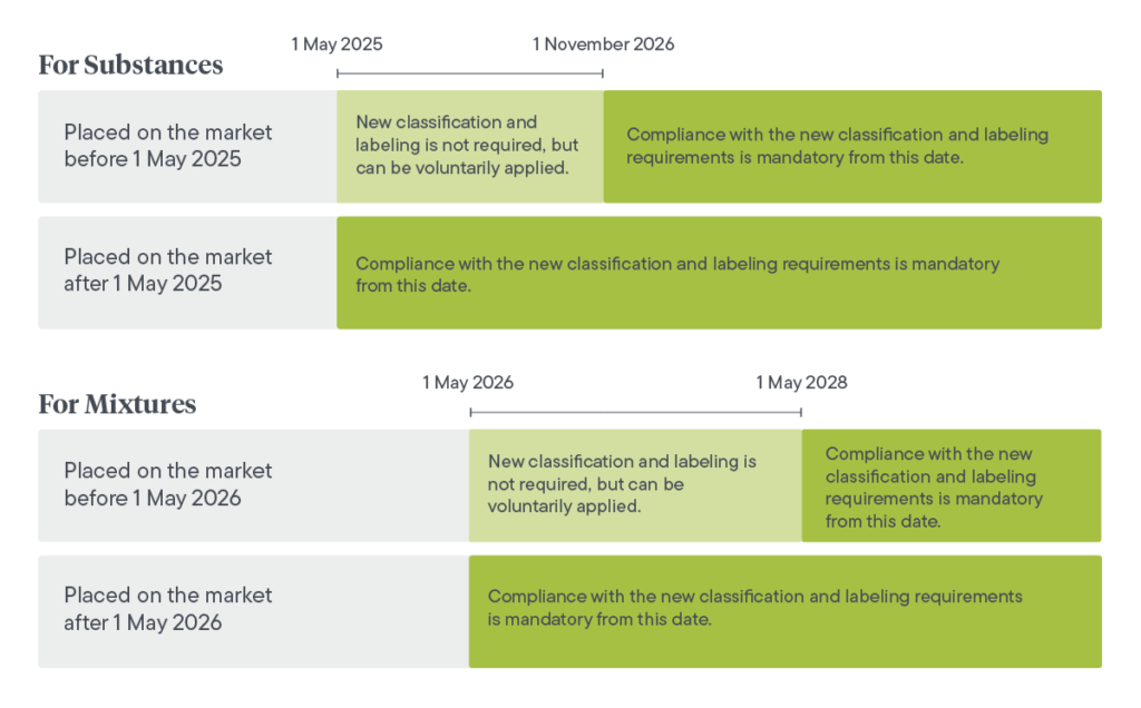 Understanding the EU CLP Regulation: Key Takeaways for Compliance