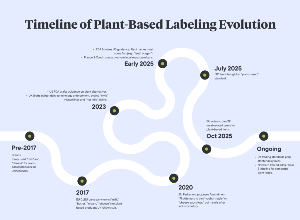 Plant-Based Labeling Rules: Claims, Symbols & Risks